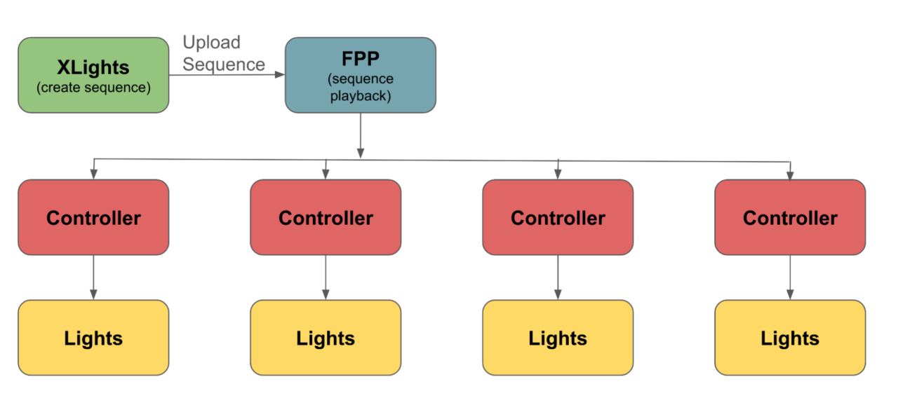 A Beginner's Guide to Building Outdoor Light Shows Synchronized to ...