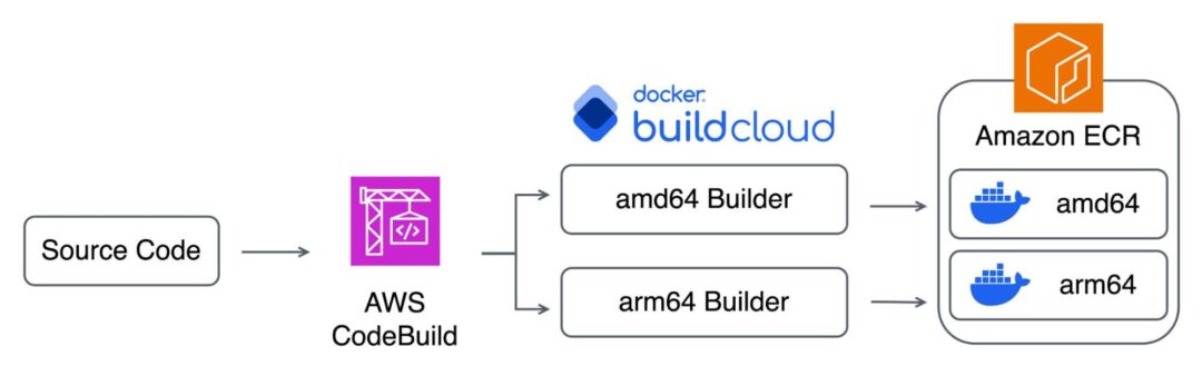 Accelerate Your Docker Builds Using AWS CodeBuild and Docker Build Cloud | Docker