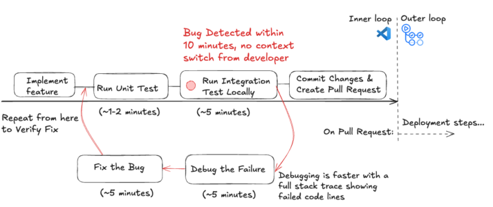 Shift Left Testing With Testcontainers Docker 