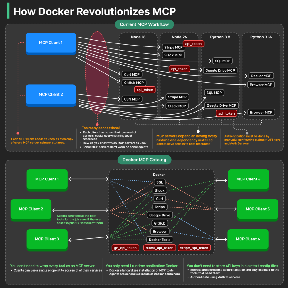 How to build and deliver an MCP server for production | Docker