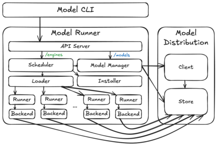 How We Designed Docker Model Runner and What’s Next | DockerBehind the scenes: How we designed ...