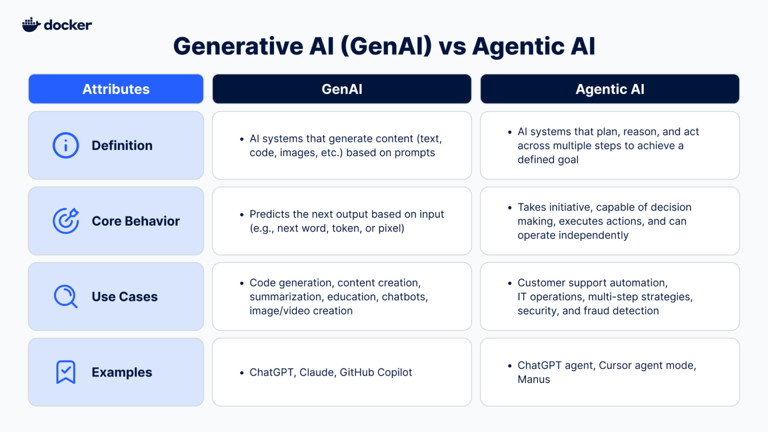GenAI vs. Agentic AI: What Developers Need to Know | Docker