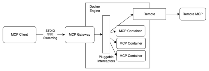 Docker Mcp Gateway Unified Secure Infrastructure For Agentic Ai Docker Mcp Gateway Open