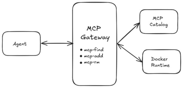 Dynamic MCPs: Stop Hardcoding Your Agents’ World | Docker