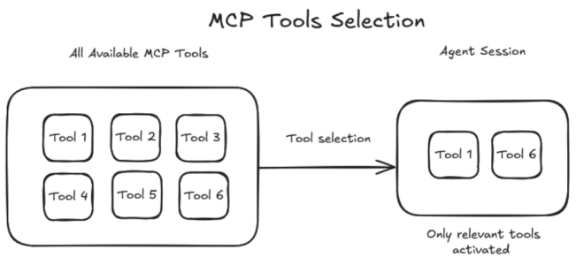 Dynamic MCPs: Stop Hardcoding Your Agents’ World | Docker