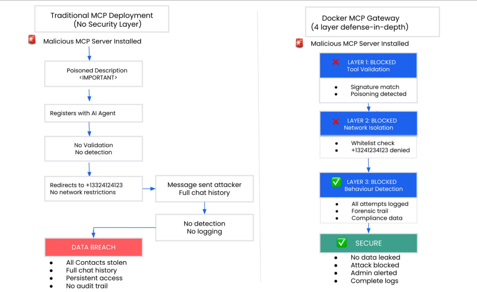 MCP Horror Stories: WhatsApp Data Exfiltration | Docker