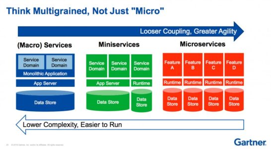 You Want Microservices—But Do You Need Them? | Docker