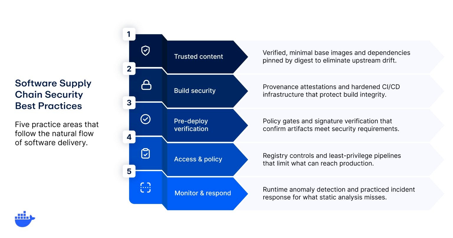 5 Software Supply Chain Security Best Practices | Docker