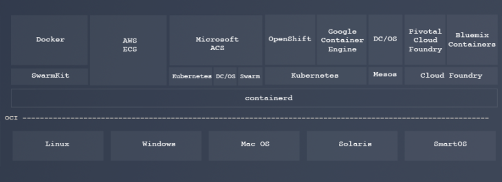 containerd - a core container runtime project for the industry | Docker