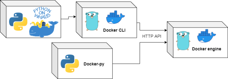 ゲスト投稿: Python から Docker CLI を呼び出す with Python-on-whales | Docker