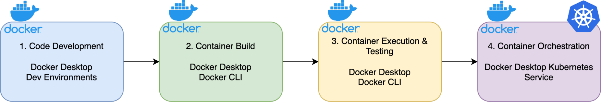 Docker Desktop での Kubernetes 拡張機能の作成 Docker