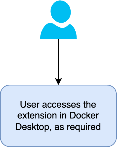 Docker Desktop での Kubernetes 拡張機能の作成 Docker
