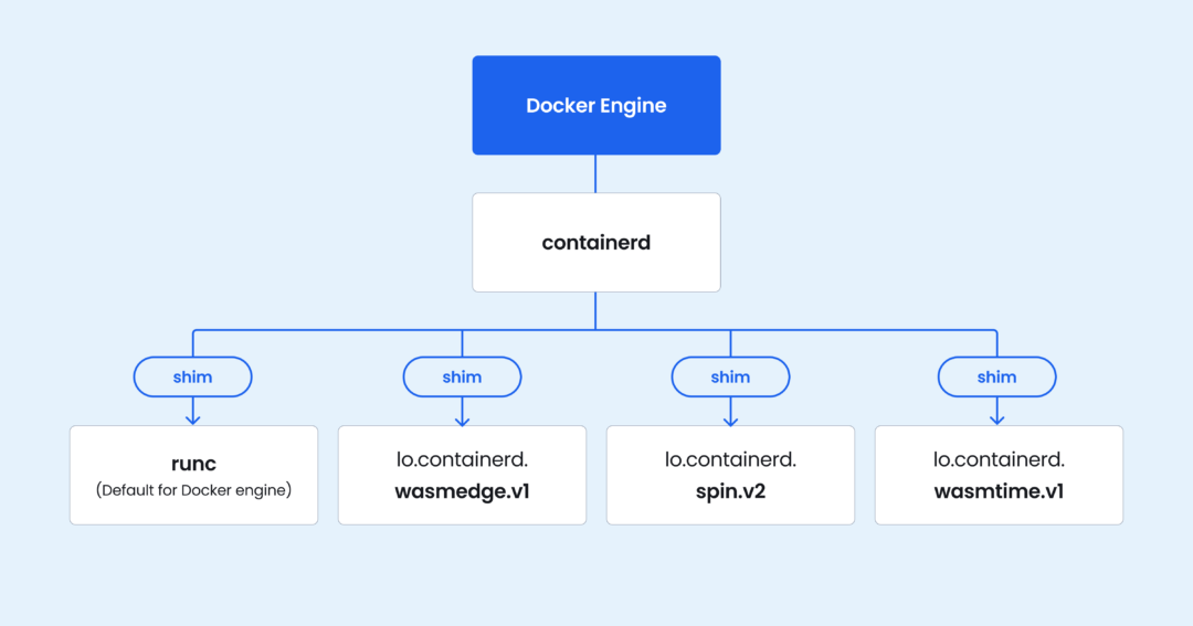 Wasm と Docker の比較 | Docker