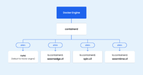 Wasm と Docker の比較 | Docker