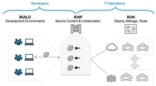 アプリケーション開発のためのサービスとしてのコンテナー (CaaS) | Docker Blog