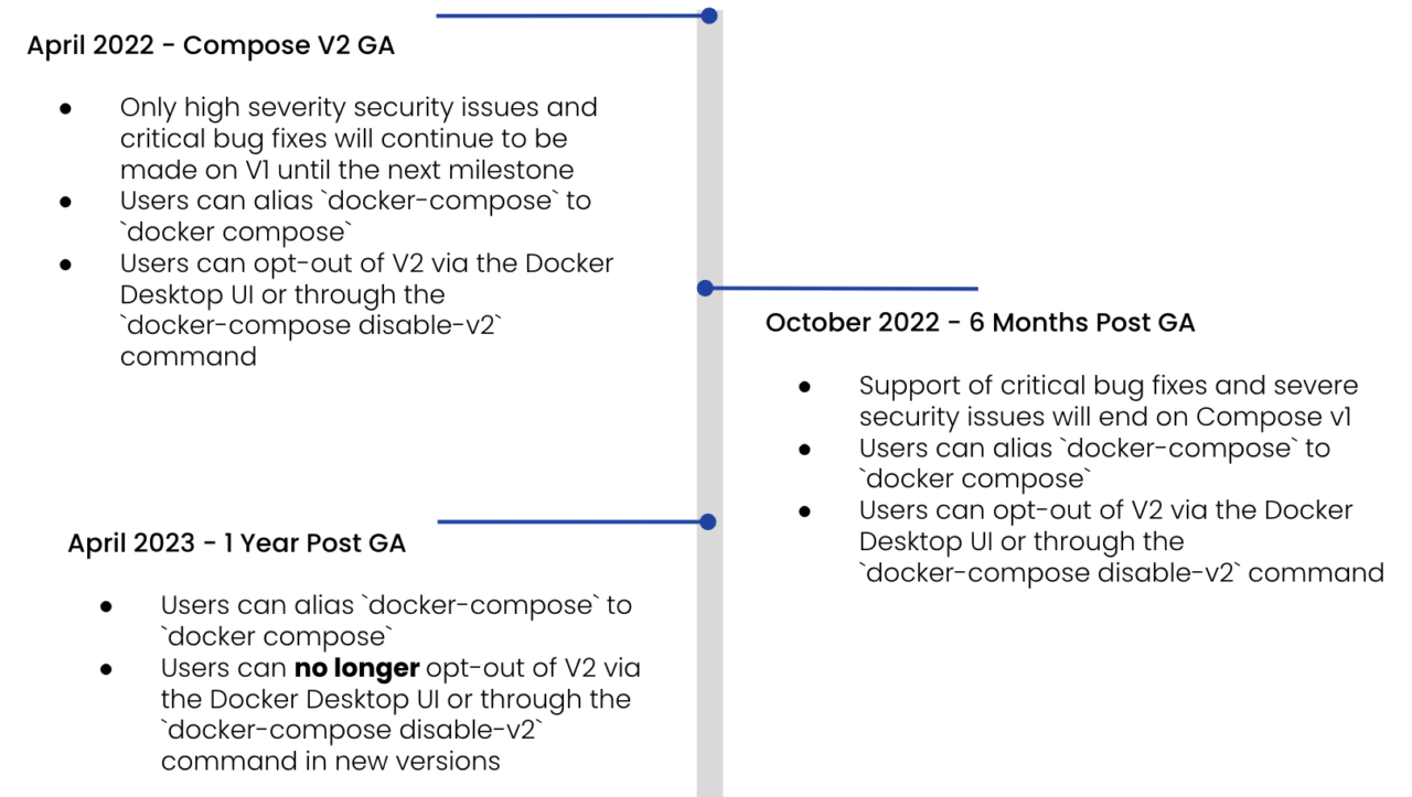 Compose v2 の一般提供のお知らせ | Docker