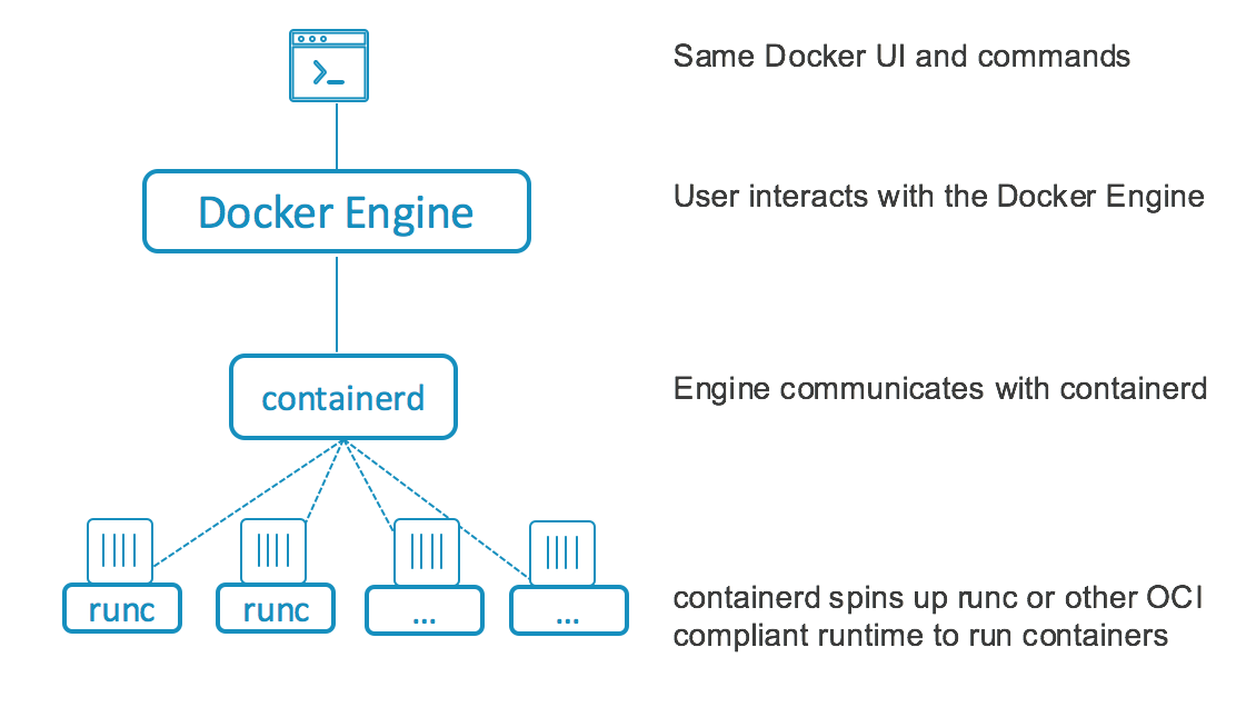 ドッカー1.11: コンテナ化され、OCIテクノロジーに基づいて構築された最初のランタイム | Docker