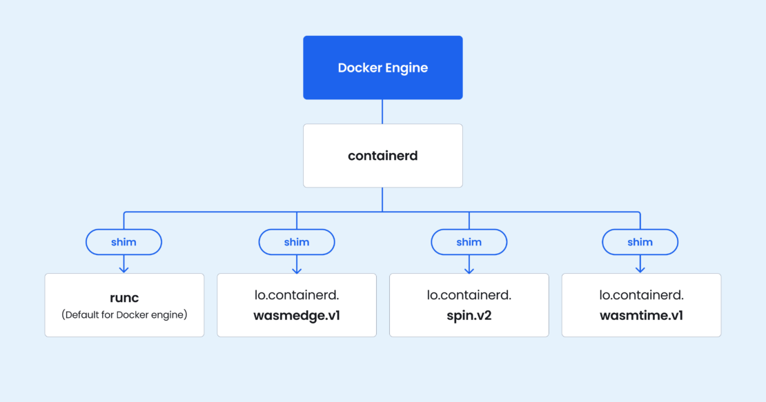 Wasm と Docker の比較 | Docker Wasm と Docker の比較 | Docker