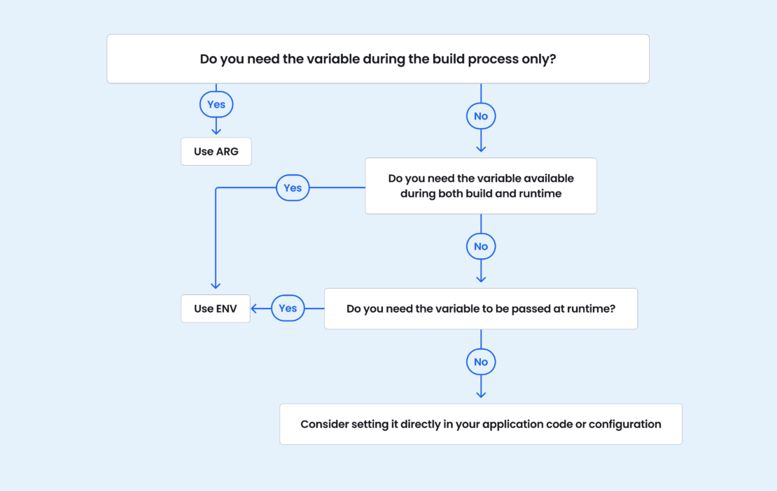 Docker のベストプラクティス Dockerfile での Arg と Env の使用 Docker