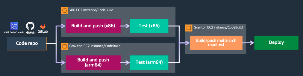 Aws Codebuild と Docker Build Cloud を使用して Docker ビルドを高速化 Docker