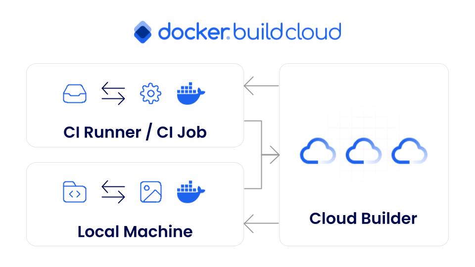 Aws Codebuild と Docker Build Cloud を使用して Docker ビルドを高速化 Docker