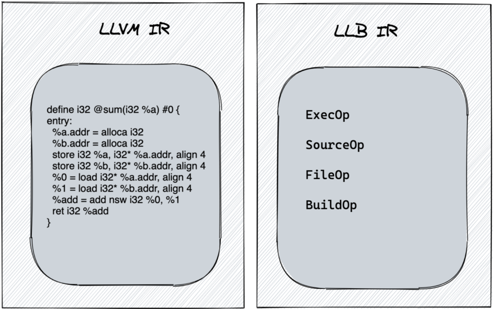 Compiling Containers Dockerfiles Llvm And Buildkit Docker