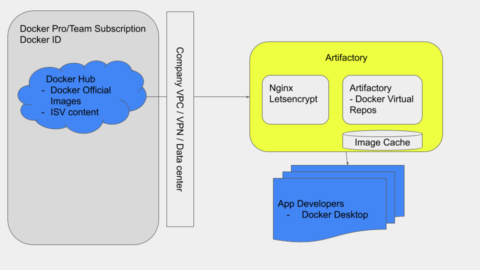 New Docker and JFrog Partnership Designed to Improve the Speed and ...