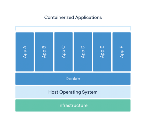 What is a Container? | Docker