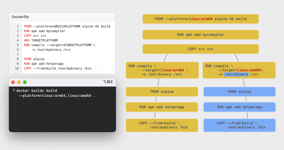 Faster Multi Platform Builds Dockerfile Cross Compilation Guide Docker