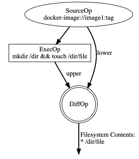 Merge+Diff: Building DAGs More Efficiently and Elegantly | Docker