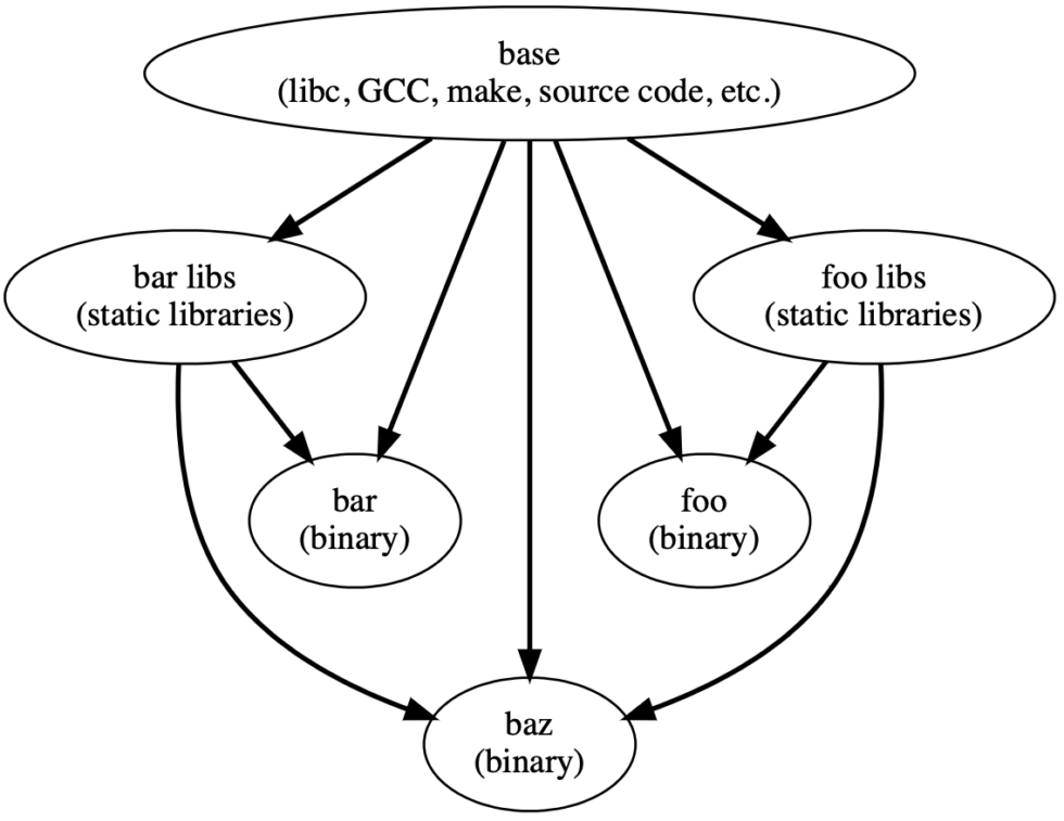 Merge+Diff: Building DAGs More Efficiently and Elegantly | Docker