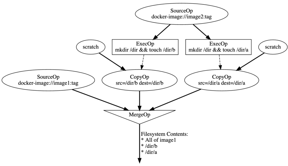 Merge+Diff: Building DAGs More Efficiently and Elegantly | Docker