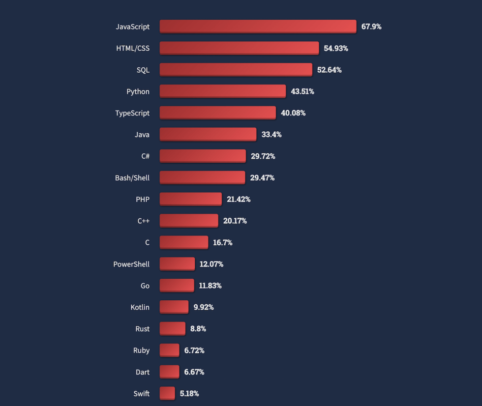 Key Insights From Stack Overflow S 2022 Developer Survey Docker