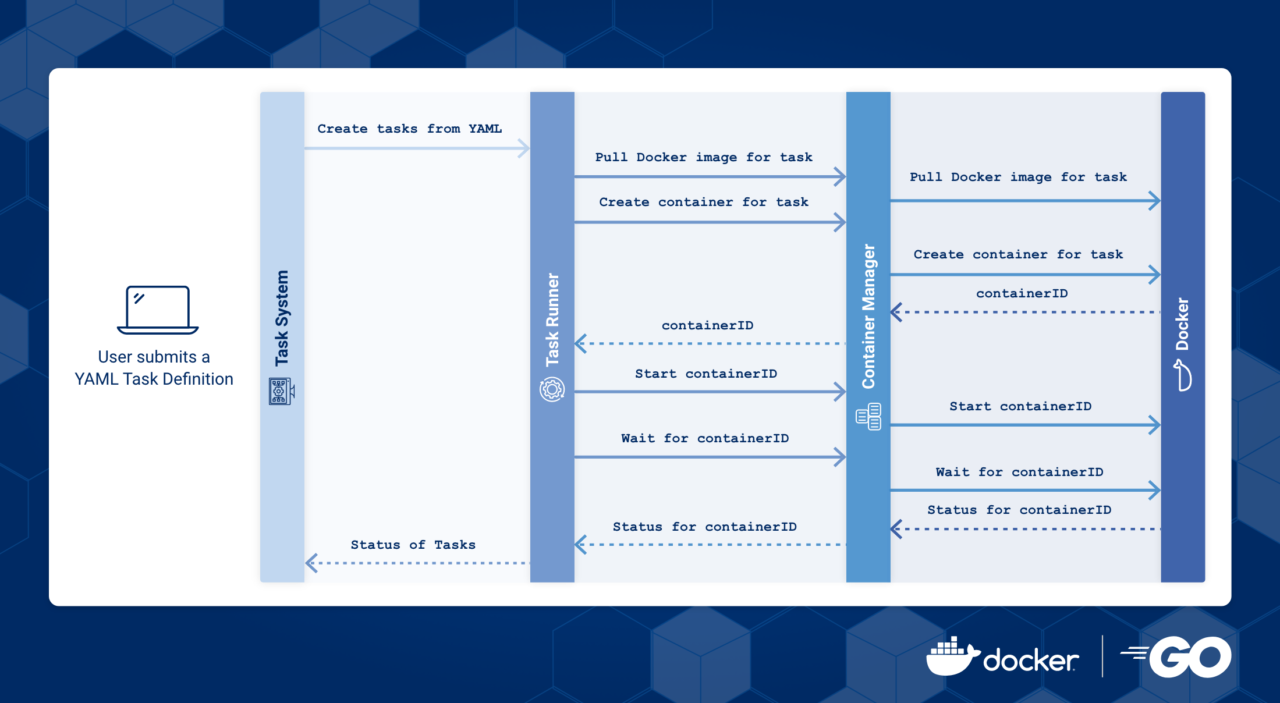 How to Build and Deploy a Task Management Application Using Go | Docker