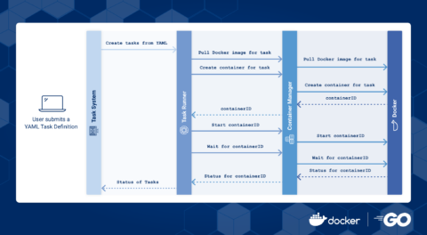 How to Build and Deploy a Task Management Application Using Go | Docker