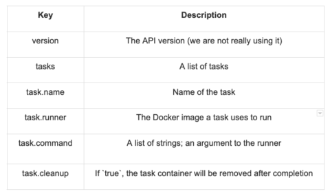 How to Build and Deploy a Task Management Application Using Go | Docker