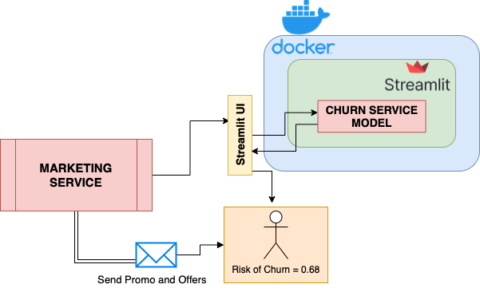 How to Develop and Deploy a Customer Churn Prediction Model Using Python, Streamlit, and Docker ...