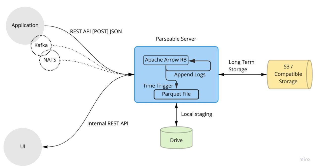 Enable Cloud-Native Log Observability With Parseable | Docker