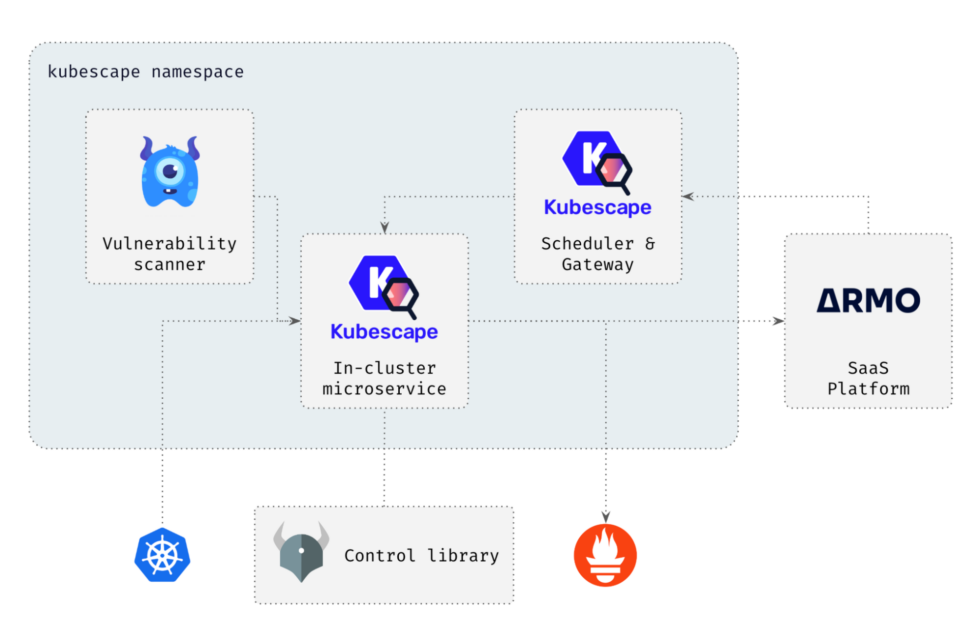Secure Kubernetes Clusters with the Kubescape Extension | Docker