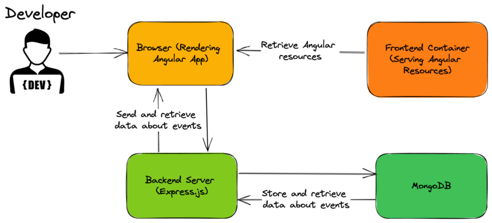 Containerizing An Event Posting App Built With The Mean Stack Docker