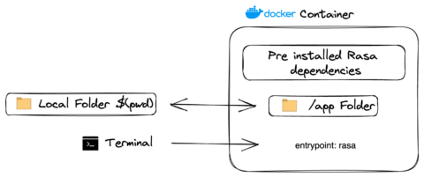 Conversational AI Made Easy: Developing a ML FAQ Model Demo from Scratch Using Rasa and Docker ...