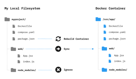 Announcing Docker Compose Watch GA Release | Docker