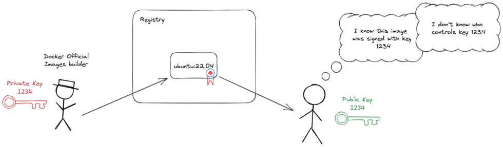 Signing Docker Official Images Using Openpubkey Docker