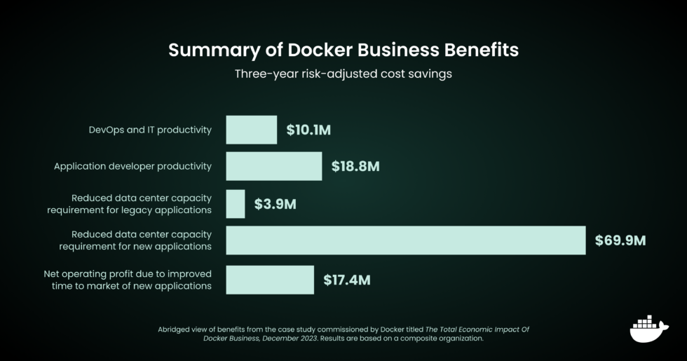 Maximizing Software Development’s ROI: Forrester’s TEI Study of Docker Business | Docker