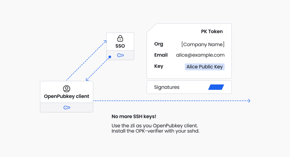 How to Use OpenPubkey to Solve Your Key Management Problems | Docker