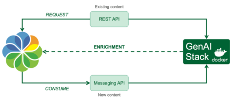 Creating AI-Enhanced Document Management with the GenAI Stack | Docker