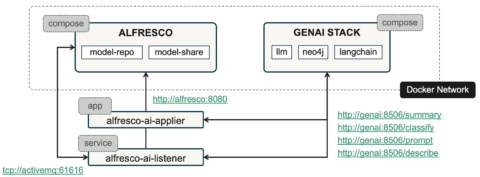 Creating AI-Enhanced Document Management with the GenAI Stack | Docker