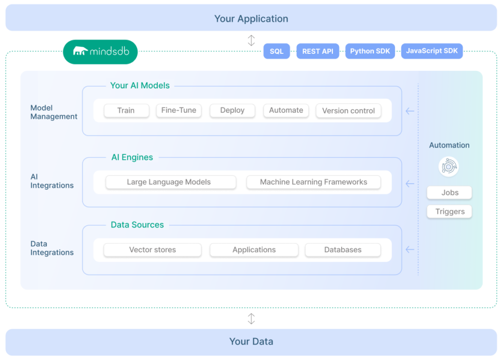Streamline the Development of Real-Time AI Applications with MindsDB ...