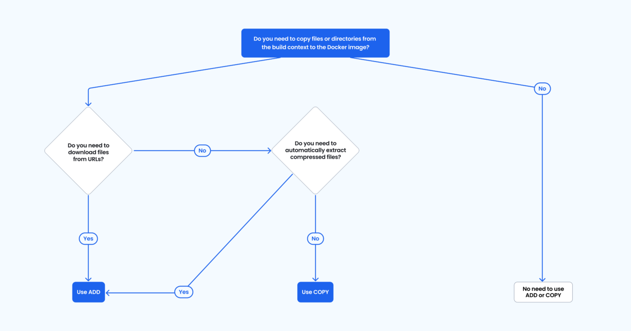 Docker Navigator Whats New In Docker Desktop 434 Zero Trust Add And Copy Instructions In