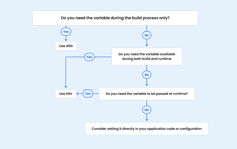 Docker Best Practices Using Arg And Env In Your Dockerfiles Docker 8400